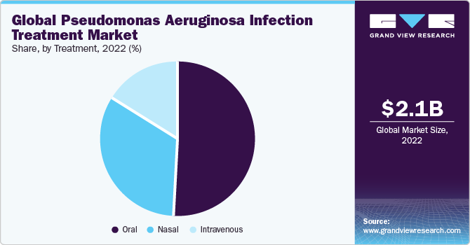 Pseudomonas Aeruginosa Infection Treatment Market Report, 2030