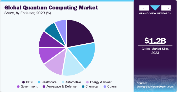 Quantum Computing Market Size And Share Report, 2030