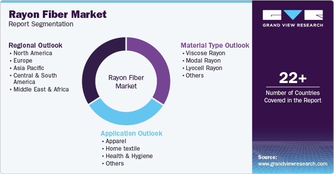 Rayon Fiber Market Size And Share | Industry Report, 2030
