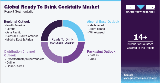 Ready To Drink Cocktails Market Size & Share Report, 2030