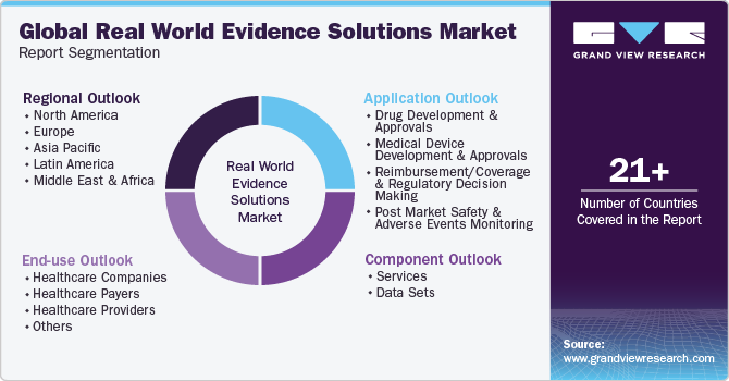 Real World Evidence Solutions Market Size Report, 2030