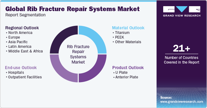Rib Fracture Repair Systems Market Size Report, 2030
