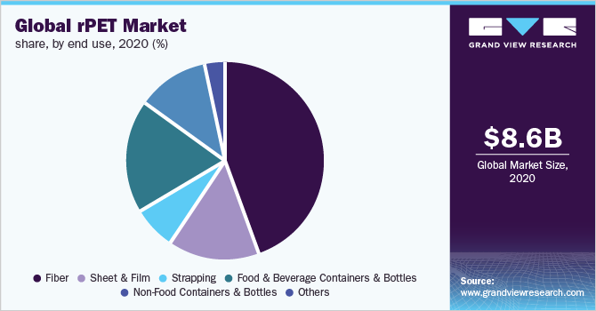 Recycled Polyethylene Terephthalate Market Report, 2021-2028