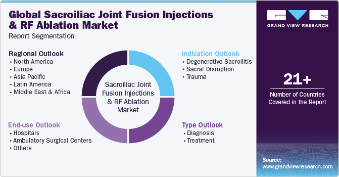 Sacroiliac Joint Fusion Injections & RF Ablation Market Report 2030
