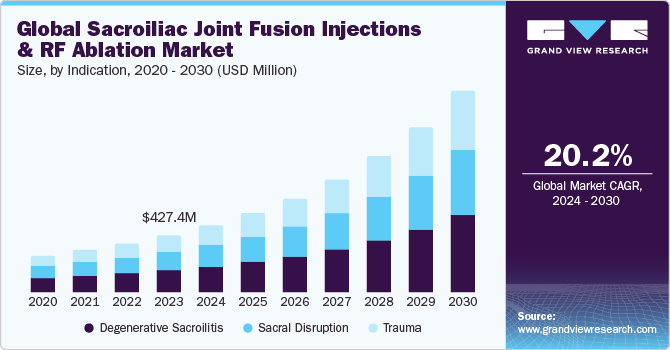 Sacroiliac Joint Fusion Injections & RF Ablation Market Report 2030