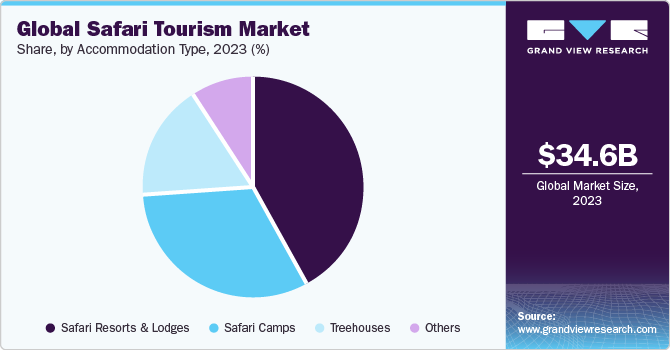 Safari Tourism Market Size, Share & Trends Report, 2030