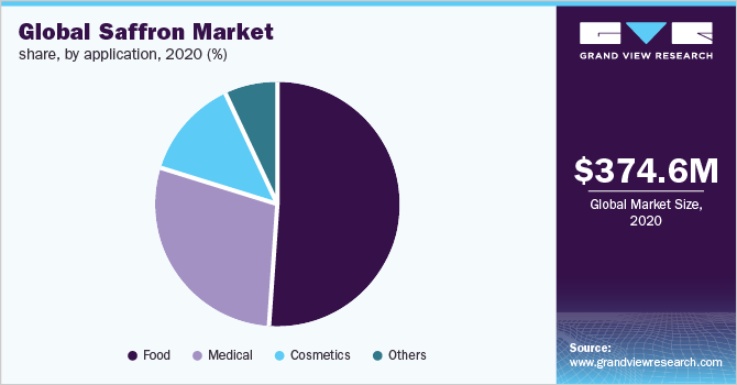 Saffron Market Size & Share Analysis Report 2020-2028