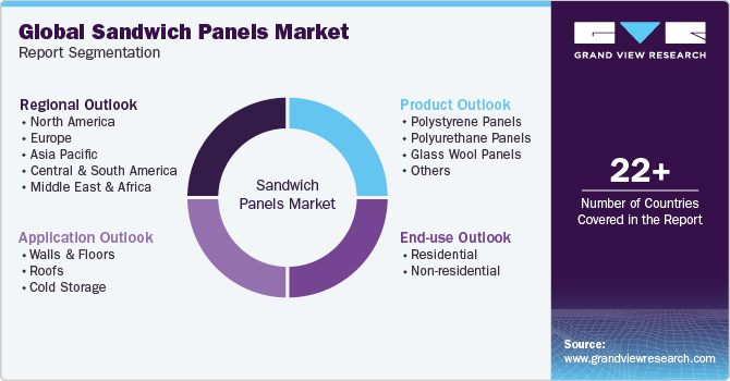 Sandwich Panels Market Size, Share & Trends Report, 2030