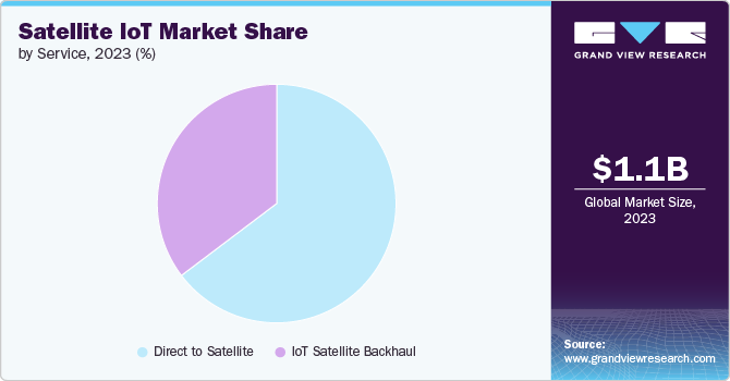 Satellite IoT Market Size, Share And Growth Report, 2030