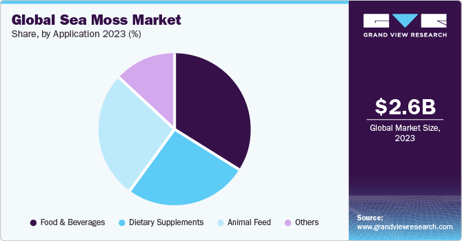 Sea Moss Market Size, Share, Growth Analysis Report, 2030