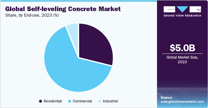 Self-leveling Concrete Market Size & Share Report, 2030