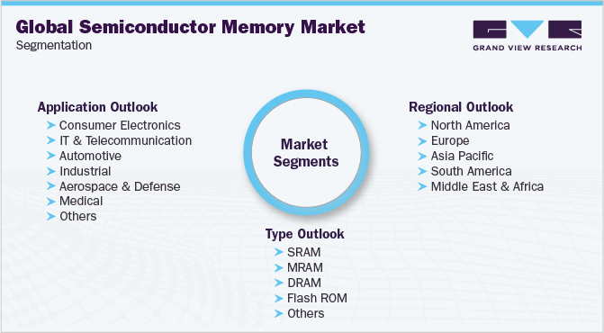 Semiconductor Memory Market Size, Share Report, 2020-2027