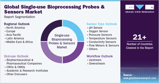Single-use Bioprocessing Probes And Sensors Market Report 2030 Single-use Bioprocessing Probes And Sensors Market Report 2030