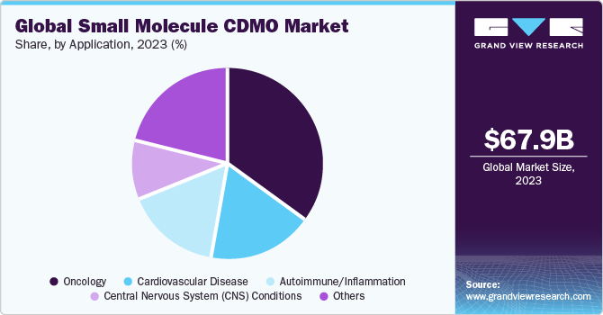 Small Molecule CDMO Market Size & Share Report, 2030