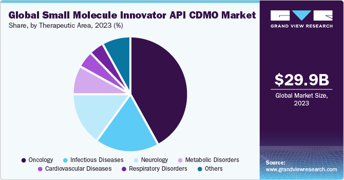Small Molecule Innovator API CDMO Market Report, 2030