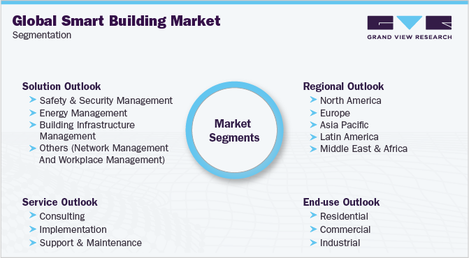 Smart Building Market Size, Share & Trends Report, 2030