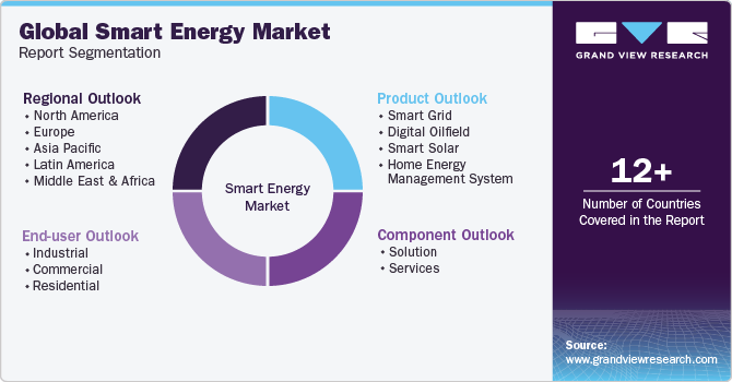 Smart Energy Market Size And Share Analysis Report, 2030
