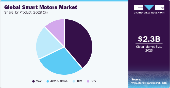 Smart Motors Market Size, Share & Growth Report, 2030