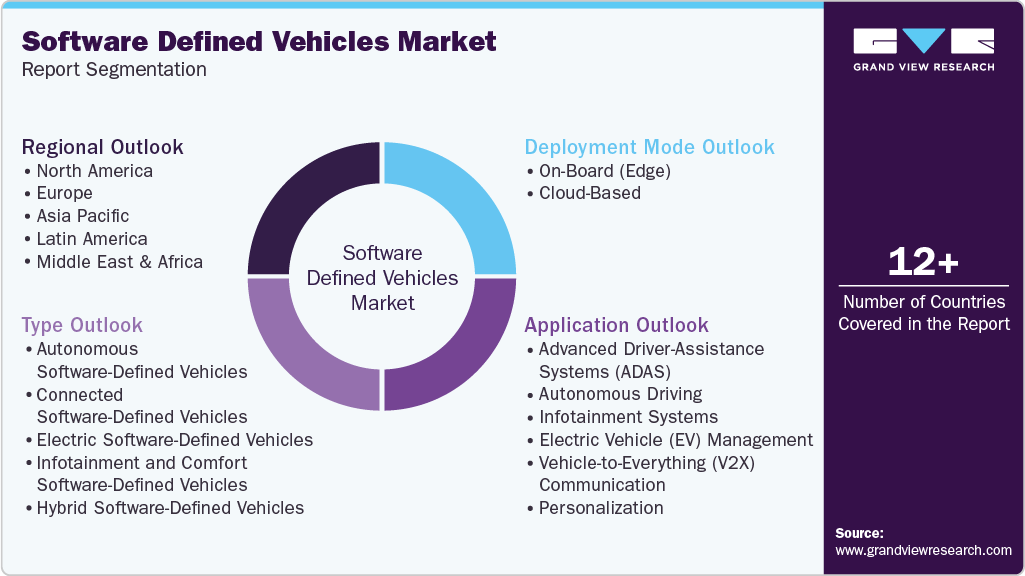 Software Defined Vehicles Market | Industry Report, 2033
