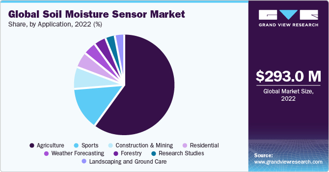 Soil Moisture Sensor Market Size And Share Report, 2030