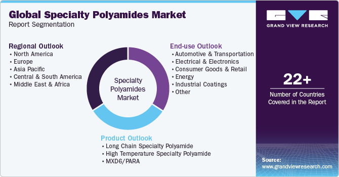 Specialty Polyamides Market Size And Share Report, 2030