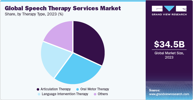 Speech Therapy Services Market Size & Share Report, 2030