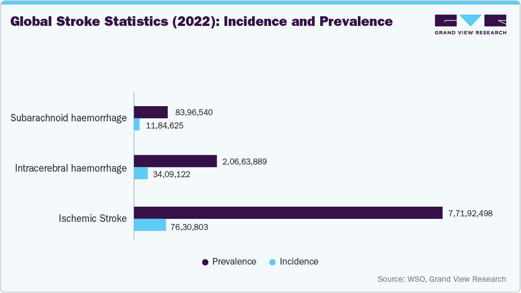 Neurovascular Devices Market Size | Industry Report, 2033