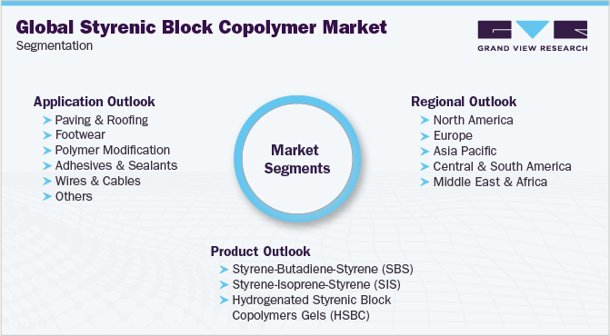 Styrenic Block Copolymer Market Size & Share Report, 2027