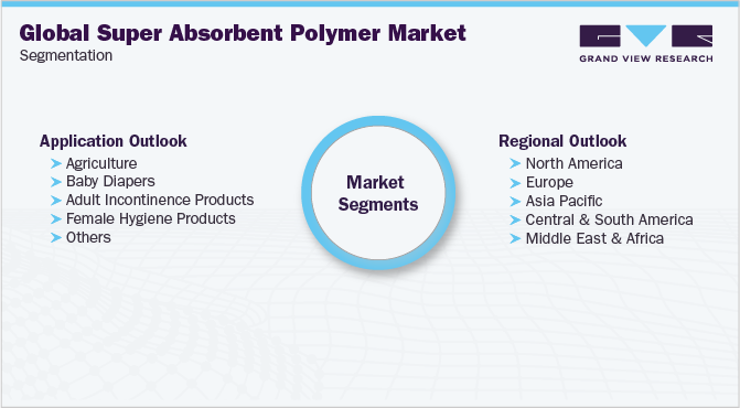 Super Absorbent Polymer Market Size | Global Report, 2025