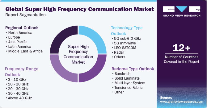 Super High Frequency Communication Market Report, 2030