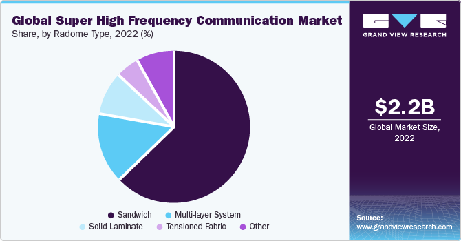 Super High Frequency Communication Market Report, 2030