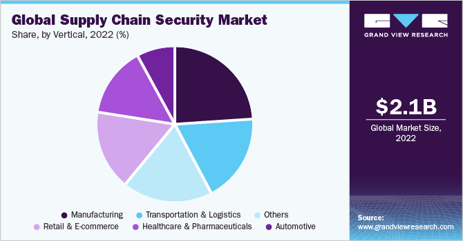 Supply Chain Security Market Size And Share Report 2030