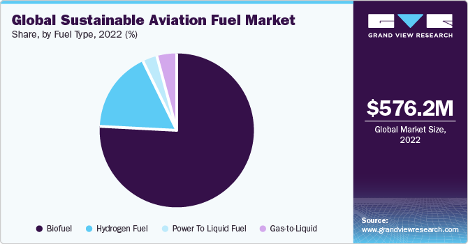 Sustainable Aviation Fuel Market Size & Share Report, 2030