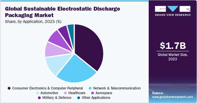 Sustainable Electrostatic Discharge Packaging Market Report 2030