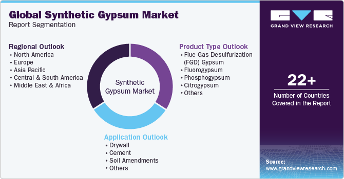 Synthetic Gypsum Market Size, Share & Growth Report 2030