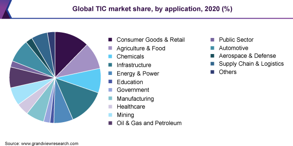 Testing, Inspection, And Certification Market Report, 2021-2028