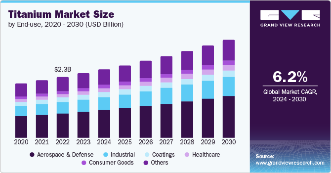 Titanium Market Size, Share & Growth Analysis Report, 2030