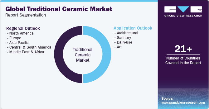 Traditional Ceramic Market Size, Share, Growth Report, 2030