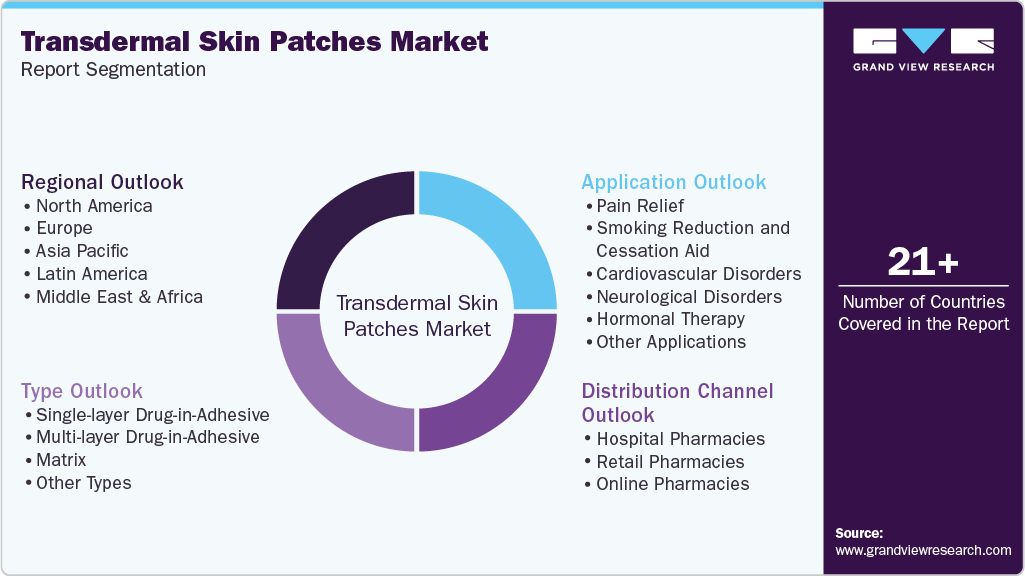 Transdermal Skin Patches Market Size | Industry Report 2030
