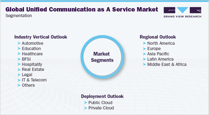 Unified Communication As A Service Market Report, 2021-2028