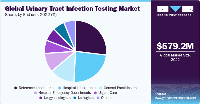 Urinary Tract Infection Testing Market Size Report 2030