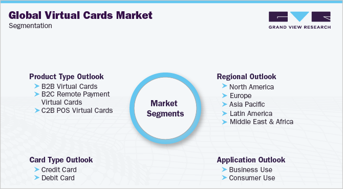 Global Virtual Cards Market Size & Share Report, 2022-2030