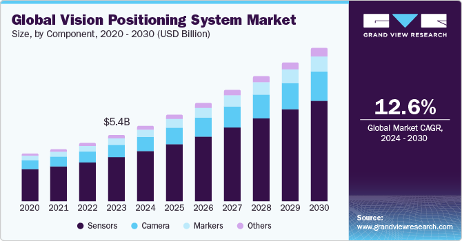 Vision Positioning System Market Size & Share Report, 2030