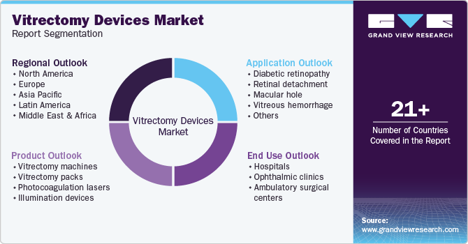 Vitrectomy Devices Market Size And Share Report, 2030
