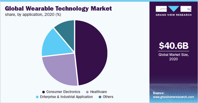 Wearable Technology Market Size Analysis Report 2028