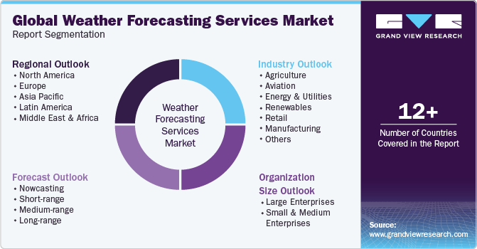 Weather Forecasting Services Market Size Report, 2030