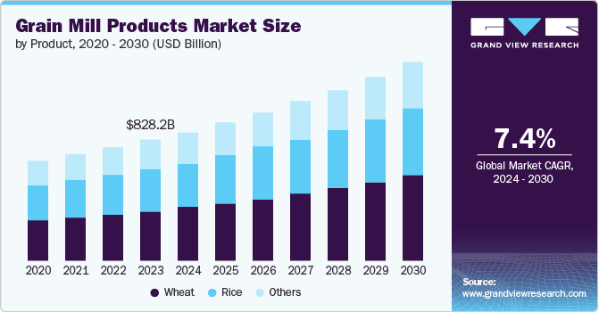 Grain Mill Products Market Size And Share Report, 2030