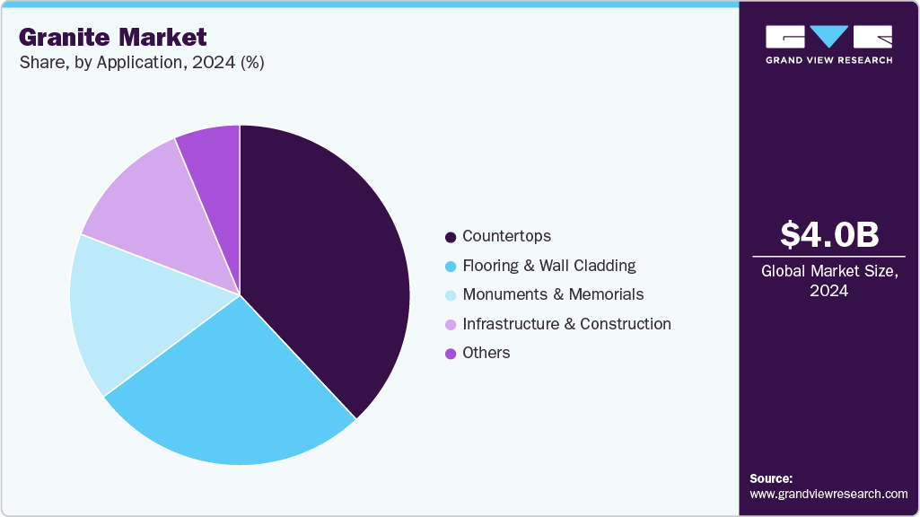 Granite Market Size, Share & Trends | Industry Report, 2033