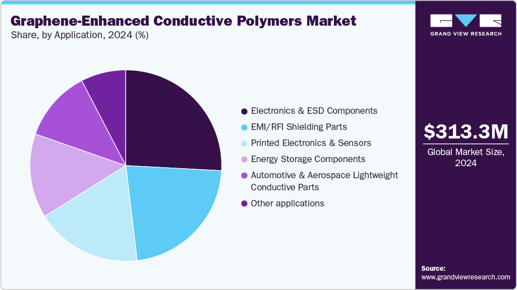 Graphene-Enhanced Conductive Polymers Market, 2033