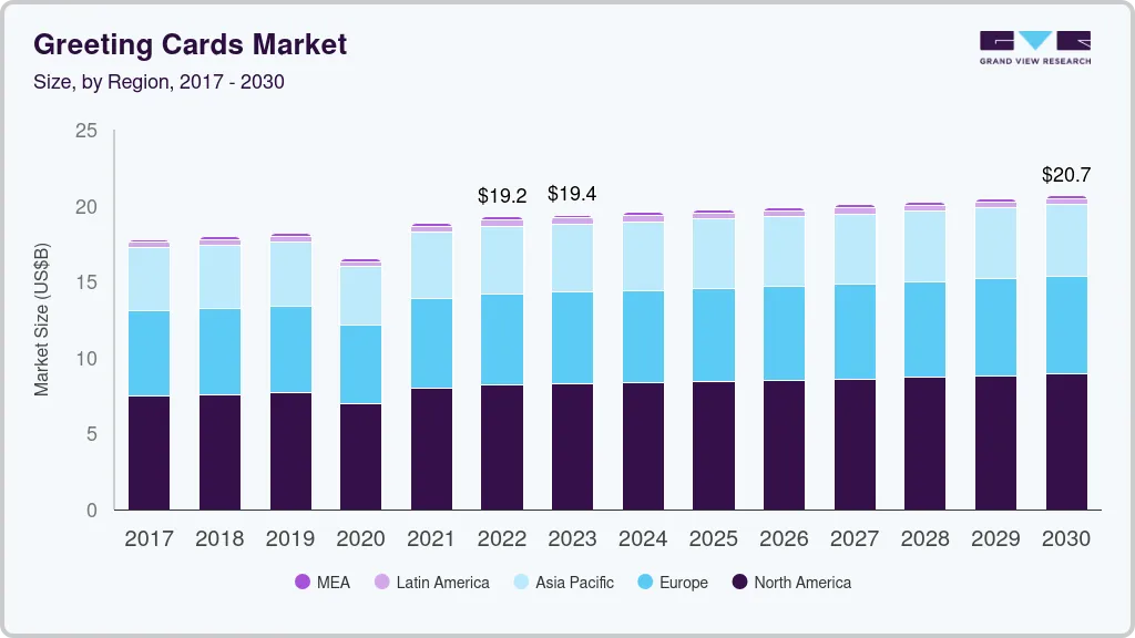 Greeting Cards Market Size, Share & Trends Report, 2030